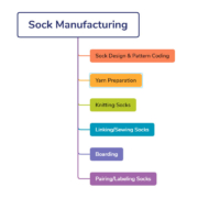 Detailed Socks Manufacturing Process - MeetSocks